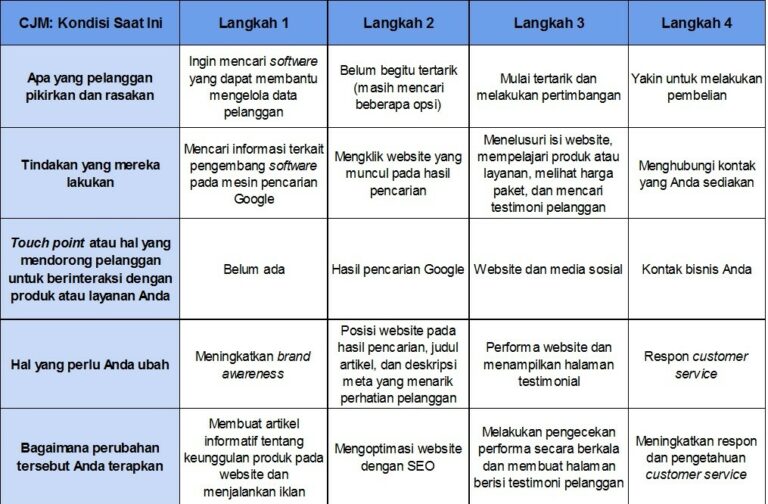 Apa Itu Customer Journey, Mulai Dari Pengertian Hingga Contohnya | Arvis