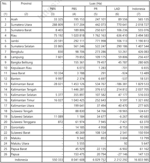 Ada 3 Jenis Status Pengusahaan Kebun Sawit di Indonesia, Apa Saja?