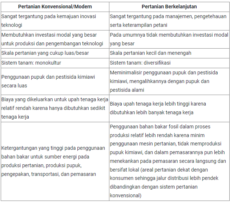 Pertanian Berkelanjutan: Pengertian, Prinsip Dasar, dan Praktiknya untuk Kebun Sawit | Arvis
